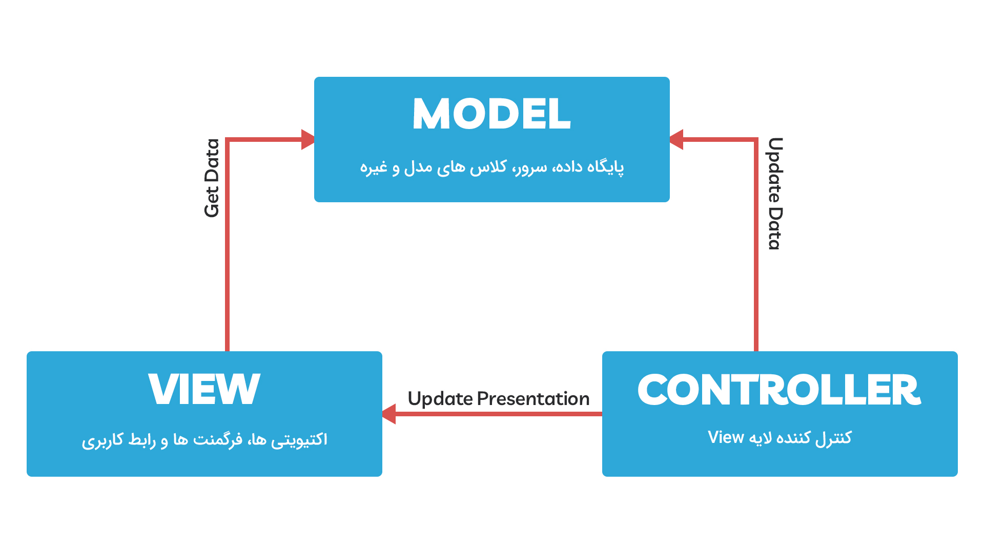 معرفی کامل معماری MVC اندروید با مثال کاربردی | برنامه چی | Barnamechi