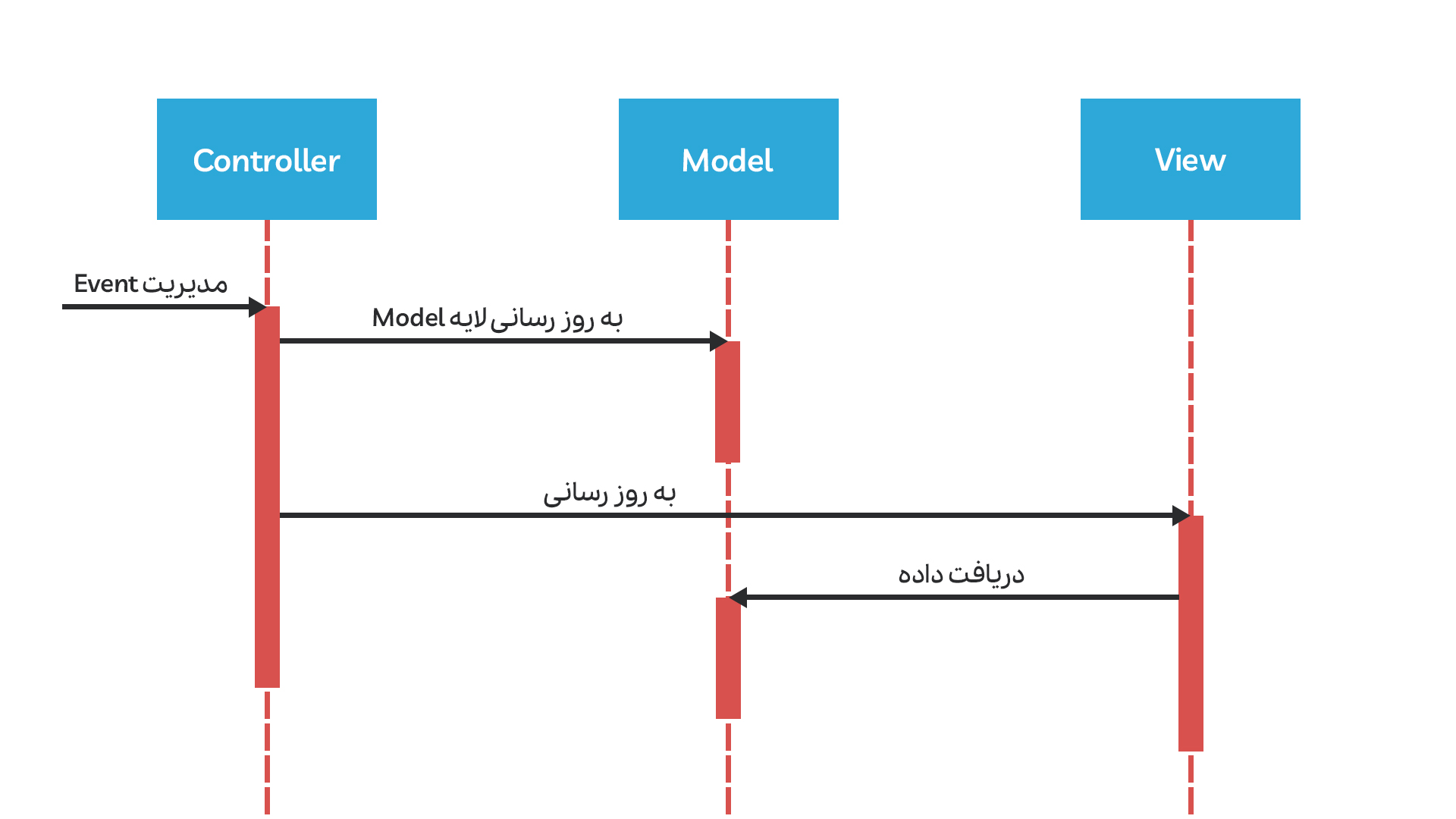معرفی کامل معماری MVC اندروید با مثال کاربردی | برنامه چی | Barnamechi