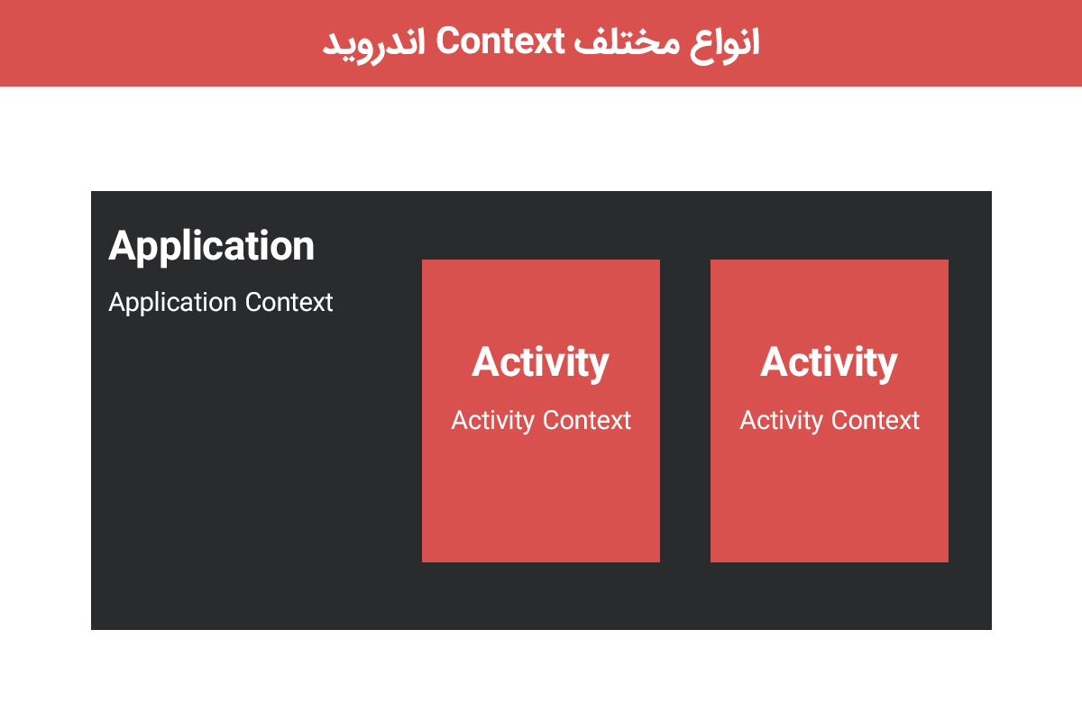 سیر تا پیاز Context در اندروید | برنامه چی | Barnamechi
